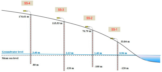 Water | Free Full-Text | A Borehole-Based Approach for Seawater ...