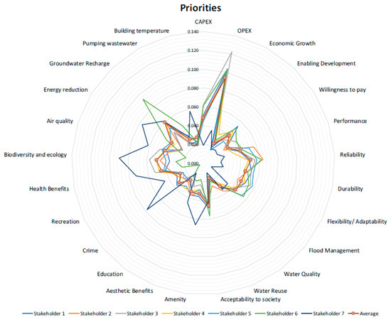 Applying the Systems Approach to Decompose the SuDS Decision-Making ...