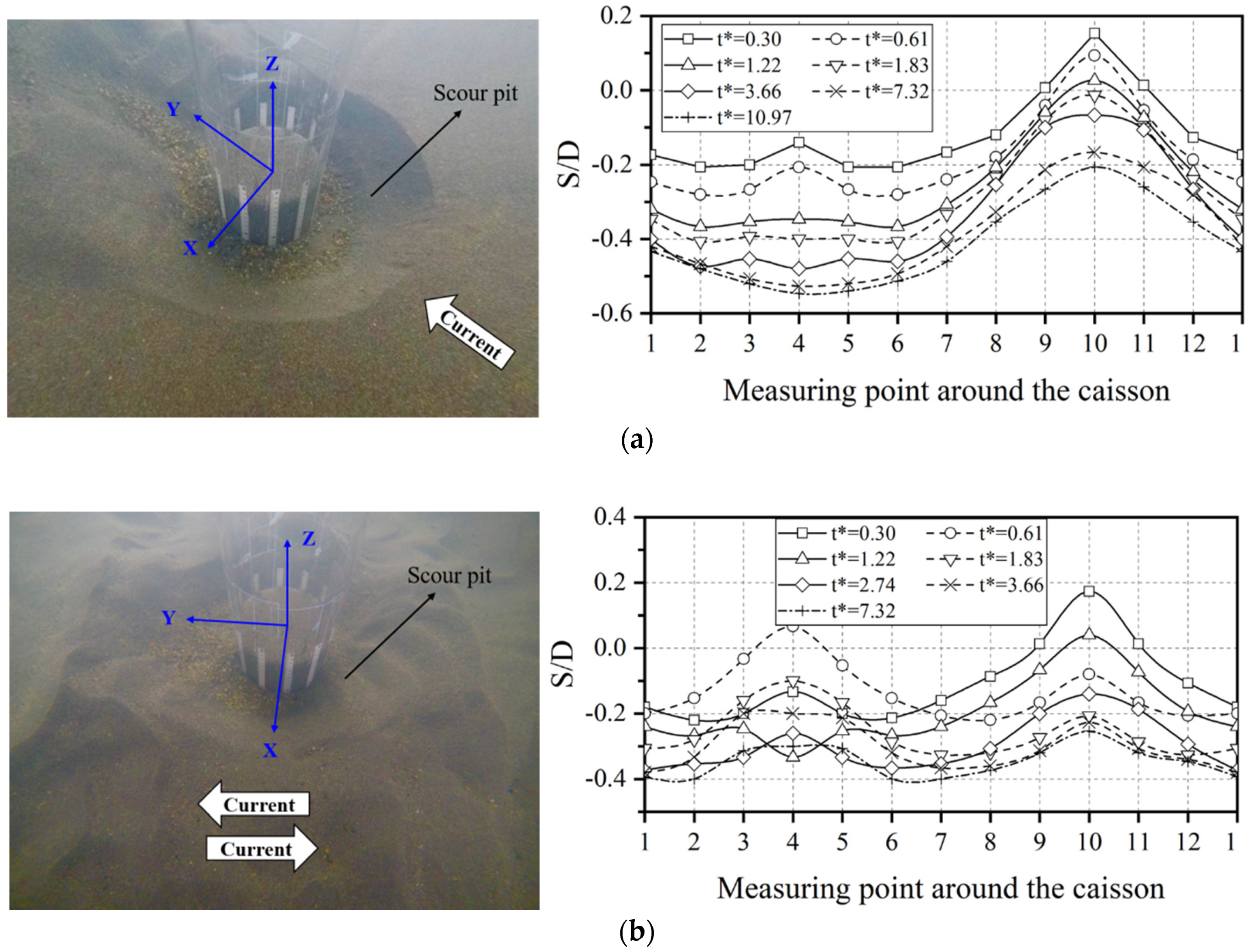 Experimental Study of Local Scour around Caissons under Unidirectional ...