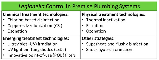 Water | Free Full-Text | Legionellosis and Recent Advances in ...