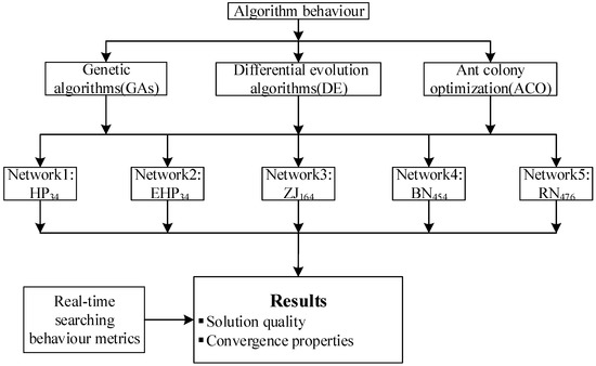 Comparison of Searching Behaviour of Three Evolutionary Algorithms ...