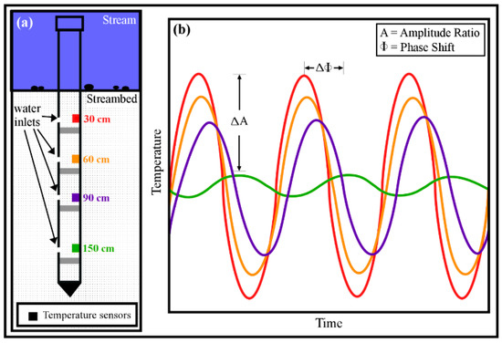 1-D Vertical Flux Dynamics in a Low-Gradient Stream: An Assessment of ...