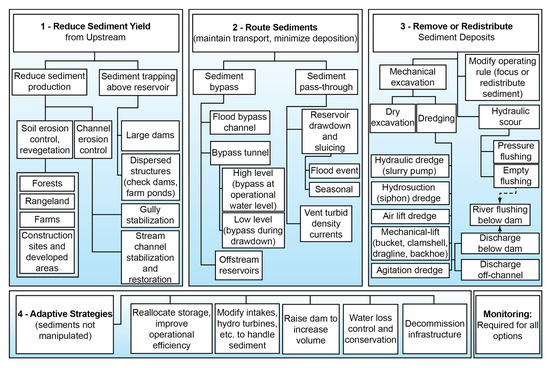 Elements for the Successful Computer Simulation of Sediment Management ...