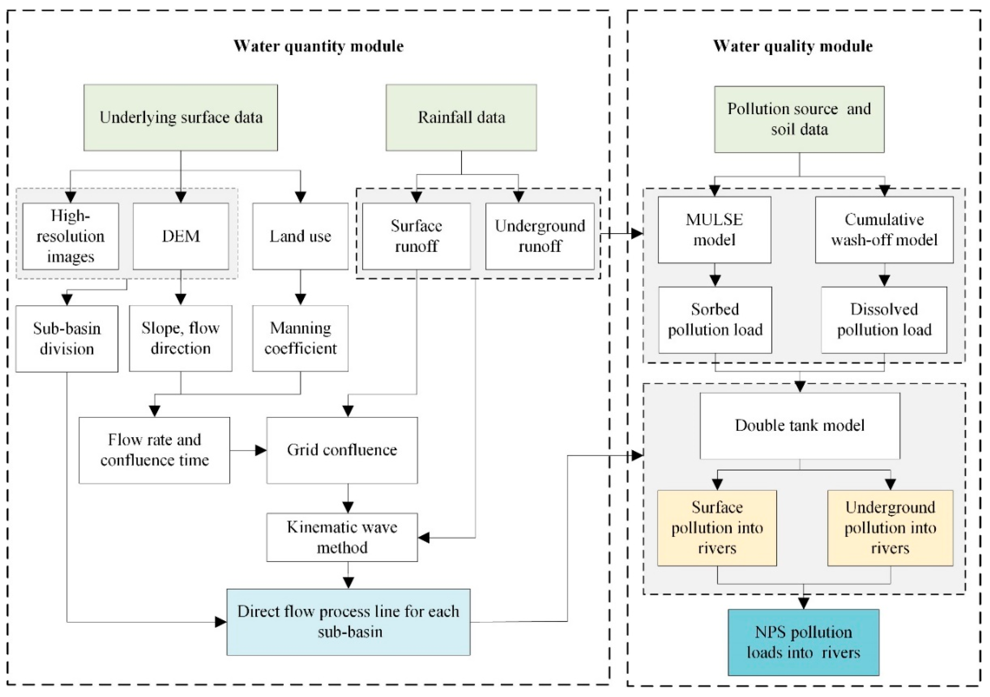 A Combination Model for Quantifying Non-Point Source Pollution Based on ...