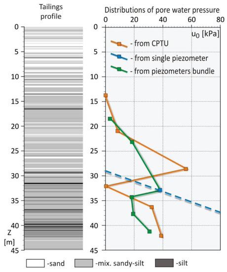 The Application of the Seismic Cone Penetration Test (SCPTU) in ...