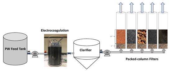 Treatment of Produced Water in the Permian Basin for Hydraulic ...