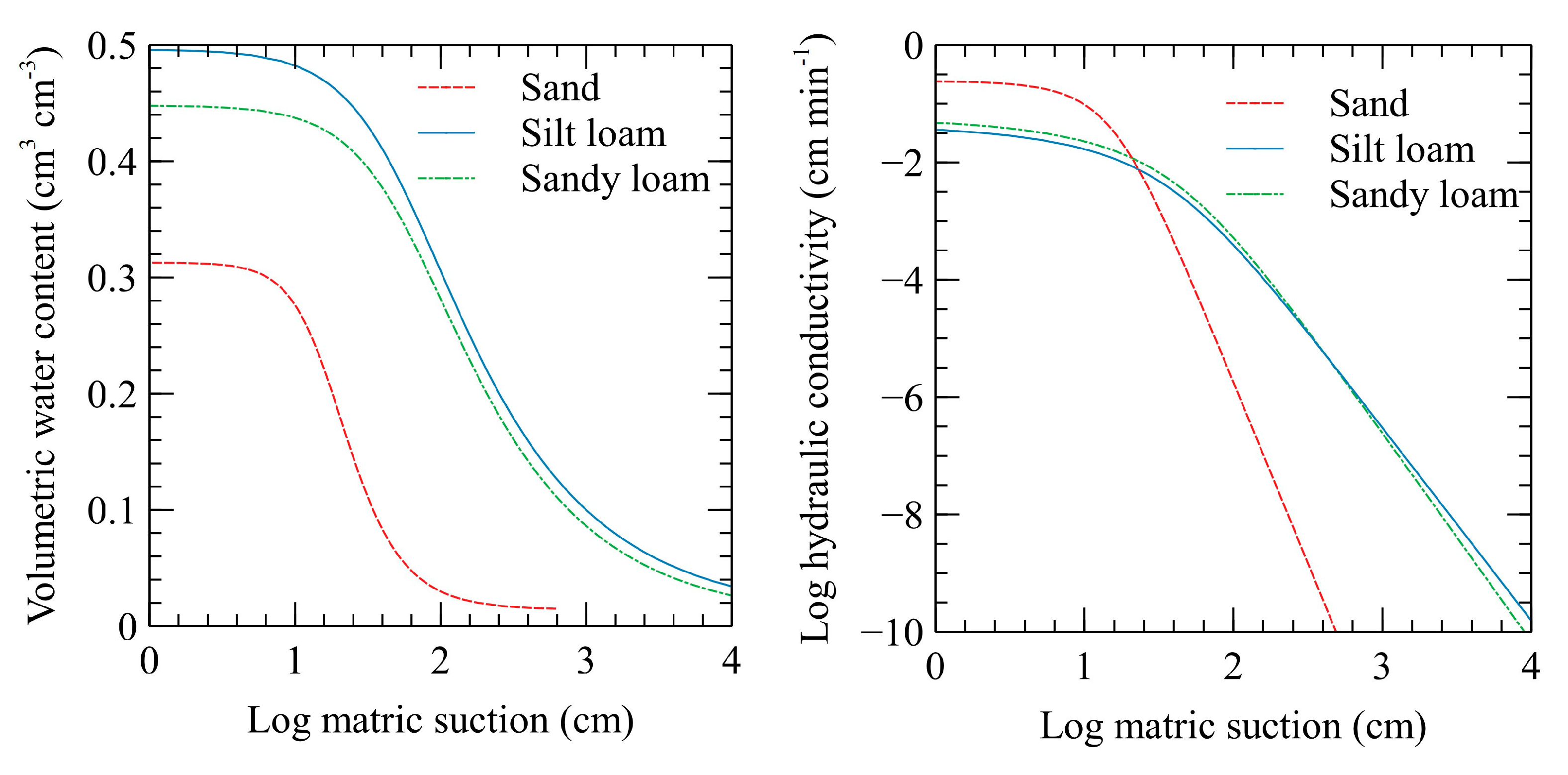 Evaluating the Water Holding Capacity of Multilayer Soil Profiles Using ...