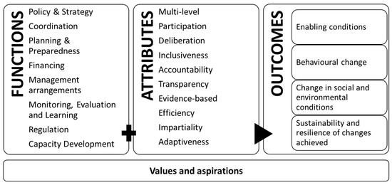 Unpacking Water Governance: A Framework for Practitioners