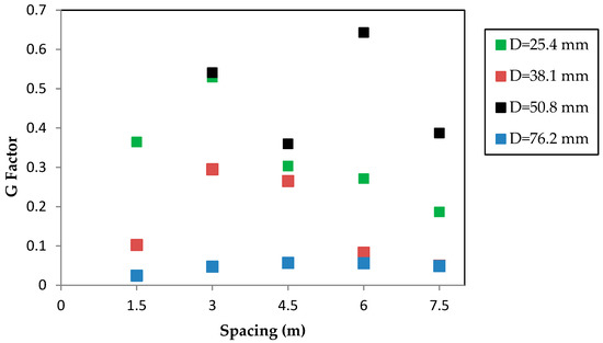 Variation of Coefficient of Friction and Friction Head Losses Along a ...