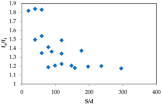 Variation of Coefficient of Friction and Friction Head Losses Along a ...