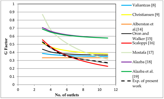 Variation of Coefficient of Friction and Friction Head Losses Along a ...