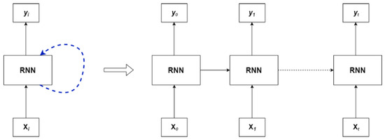 Flood Prediction and Uncertainty Estimation Using Deep Learning