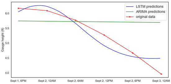 Flood Prediction and Uncertainty Estimation Using Deep Learning