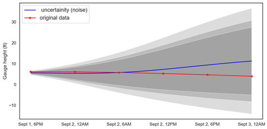 Flood Prediction and Uncertainty Estimation Using Deep Learning