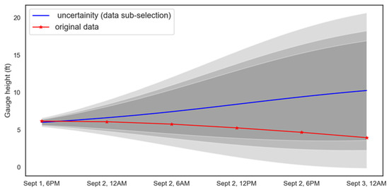 Flood Prediction and Uncertainty Estimation Using Deep Learning