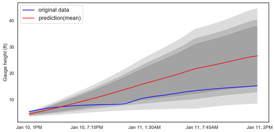 Flood Prediction and Uncertainty Estimation Using Deep Learning