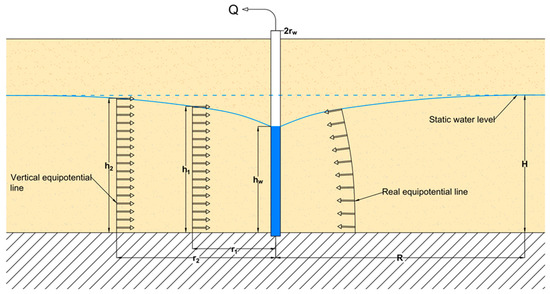 Water | Free Full-Text | Hydraulic Conductivity Estimation Using Low-Flow Purging Data ...