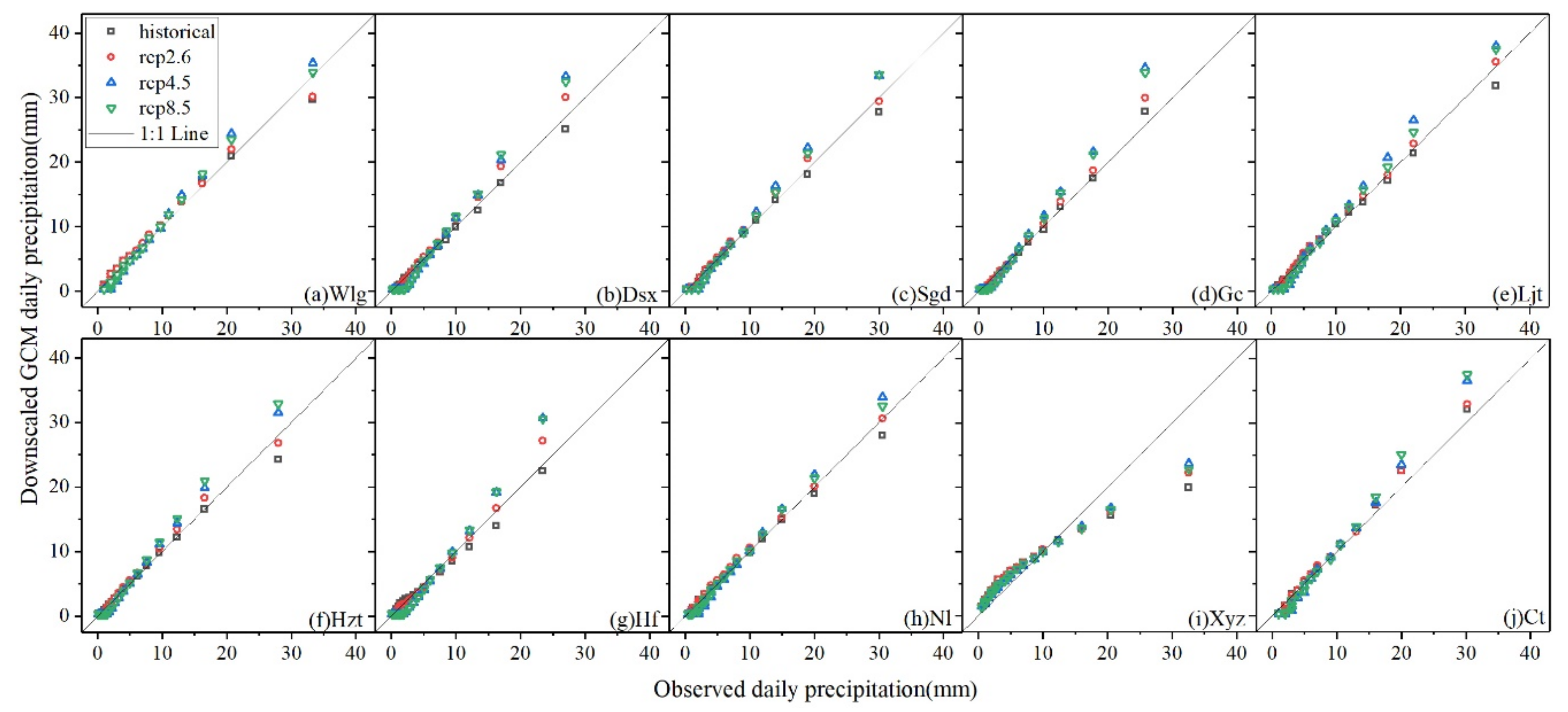 Multi-Site Statistical Downscaling Method Using GCM-Based Monthly Data for Daily Precipitation ...