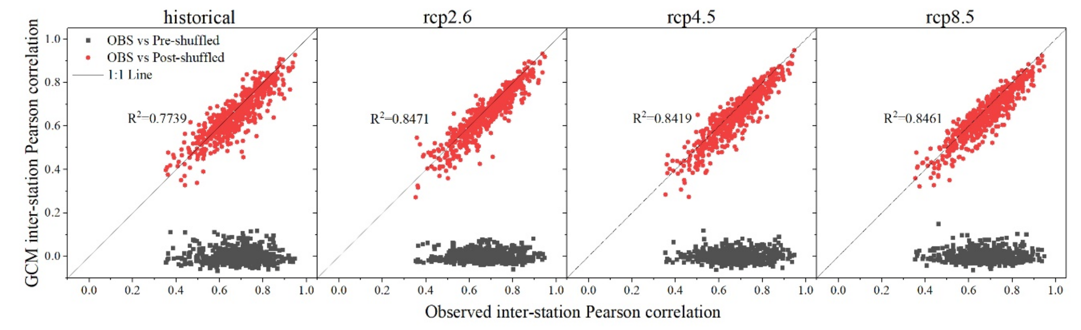 Multi-Site Statistical Downscaling Method Using GCM-Based Monthly Data ...