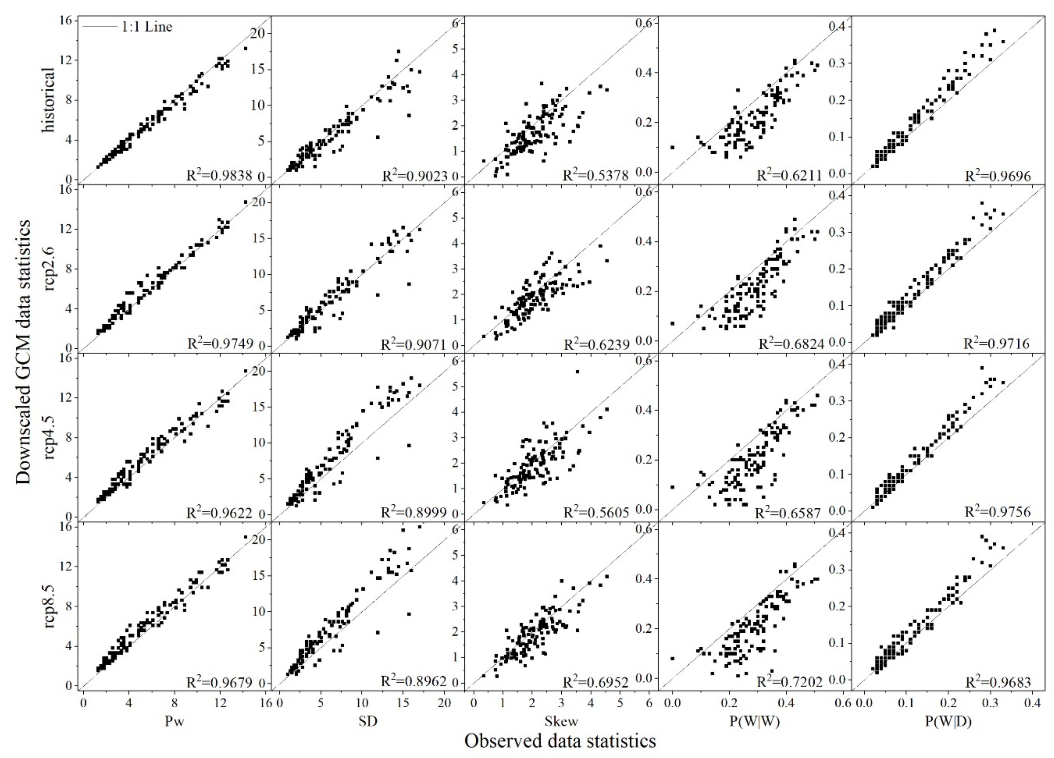 Multi-Site Statistical Downscaling Method Using GCM-Based Monthly Data ...