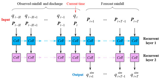 Uncertainty Quantification in Machine Learning Modeling for Multi-Step Time Series Forecasting ...