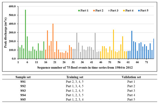 Uncertainty Quantification in Machine Learning Modeling for Multi-Step Time Series Forecasting ...