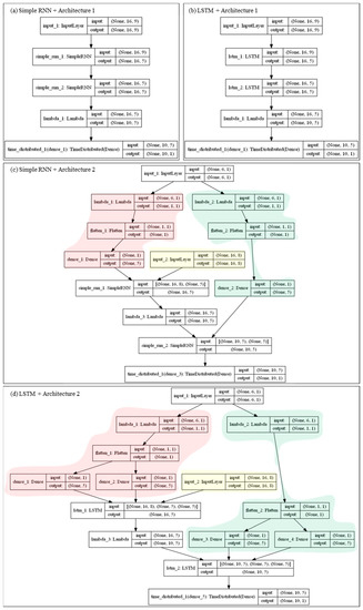 Uncertainty Quantification in Machine Learning Modeling for Multi-Step Time Series Forecasting ...