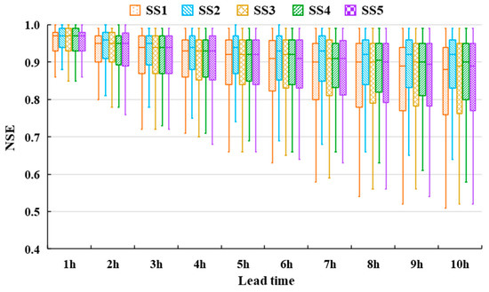 Uncertainty Quantification in Machine Learning Modeling for Multi-Step Time Series Forecasting ...