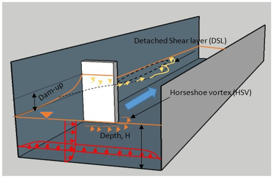 Three-Dimensional Flow Characteristics in Slit-Type Permeable Spur Dike ...