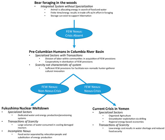 Water | Free Full-Text | Defining the Nature of the Nexus ...