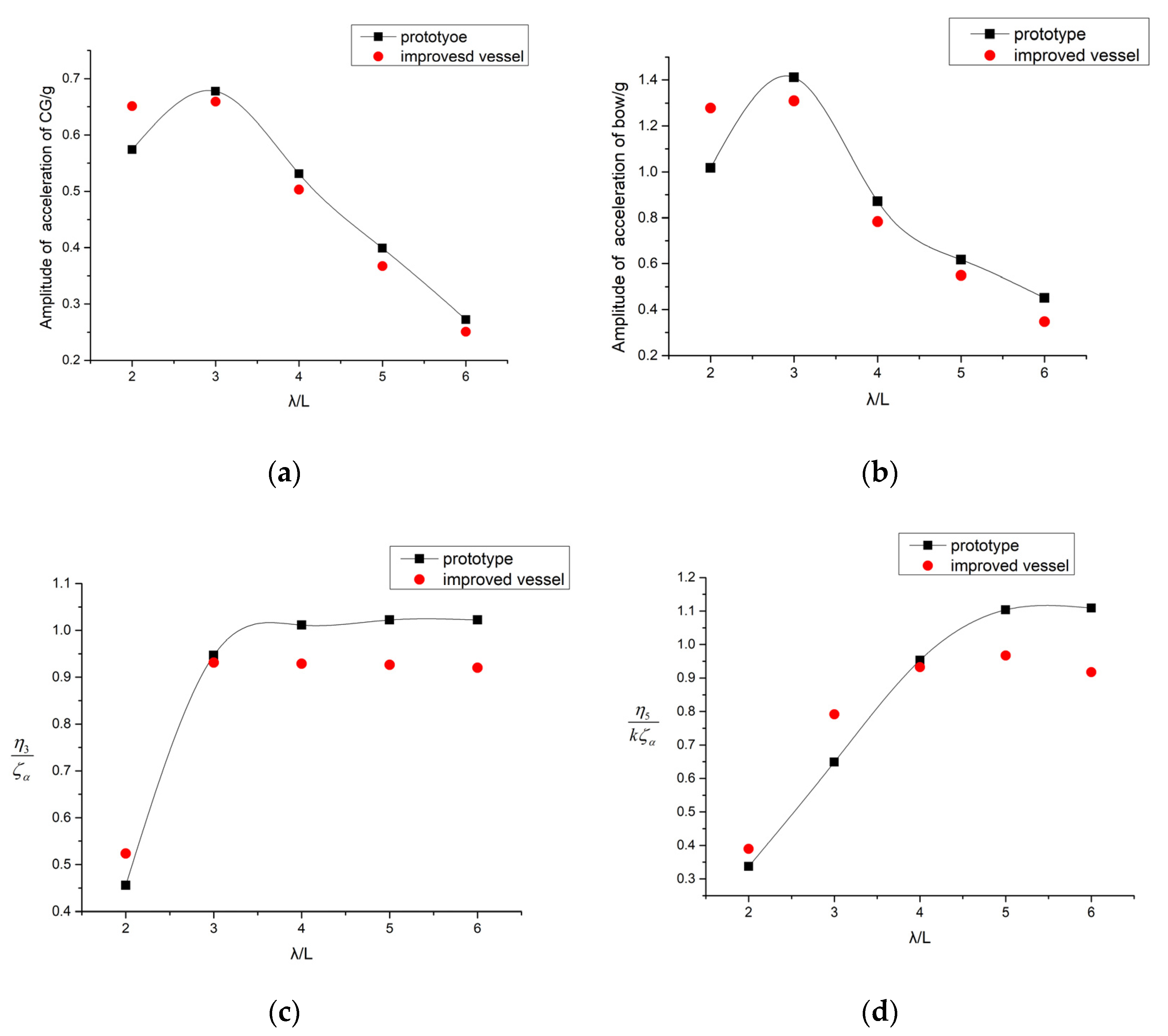 Water | Free Full-Text | Seakeeping Analysis of Planing Craft under ...