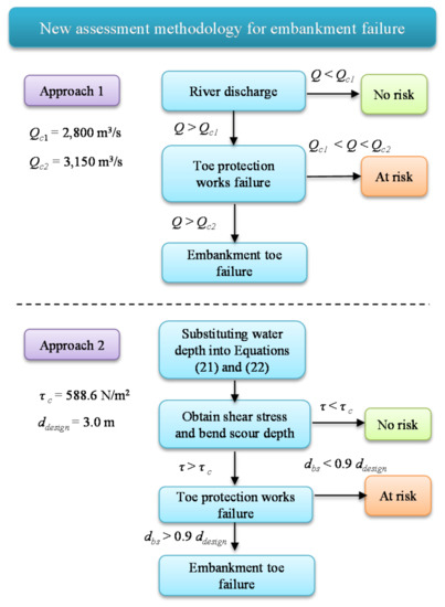 Predicting River Embankment Failure Caused by Toe Scour Considering 1D ...