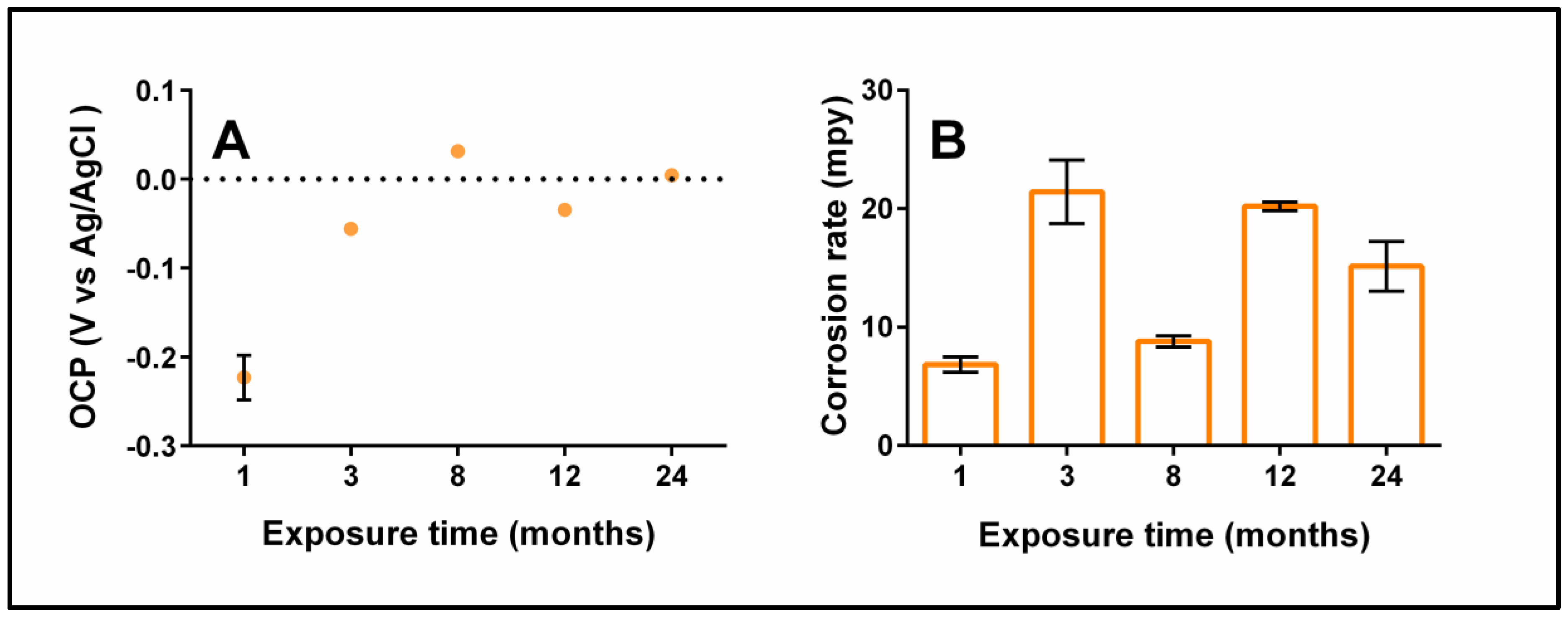 Water Free Full Text Dynamics Of Biocorrosion In Copper Pipes Under