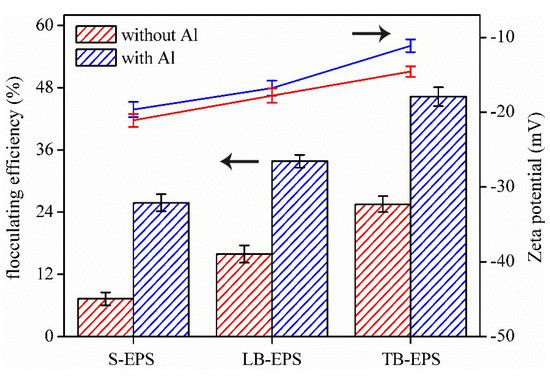 The Influence of Residual Coagulant Al on the Biofilm EPS and Membrane ...