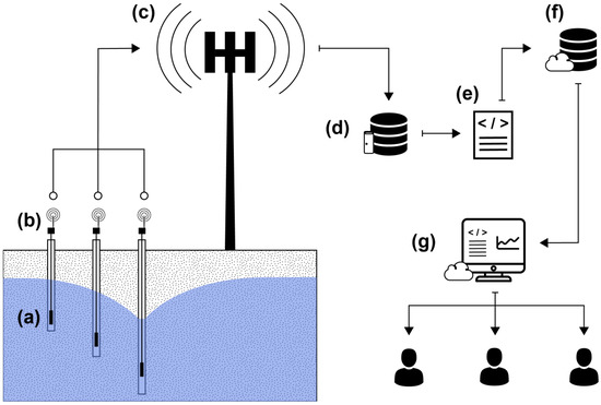 Low-Cost, Open Source Wireless Sensor Network for Real-Time, Scalable ...