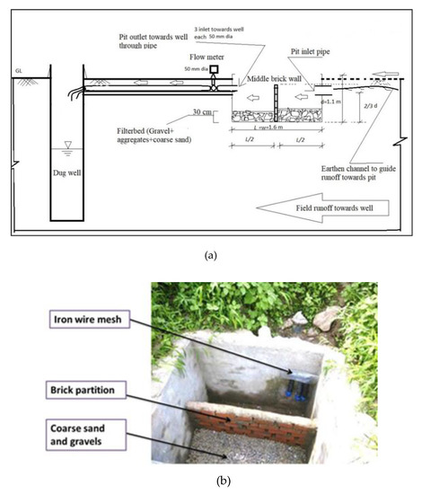 Managed Aquifer Recharge at a Farm Level: Evaluating the Performance of ...