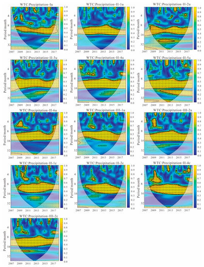 The Response of Groundwater Level to Climate Change and Human ...