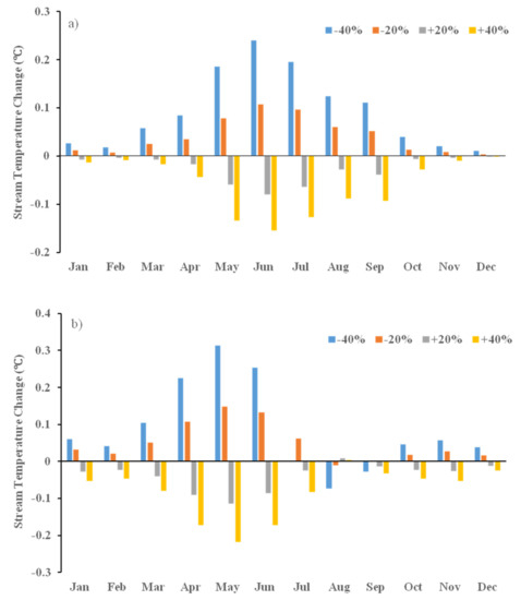 Impacts of Hydrological Processes on Stream Temperature in a Cold ...