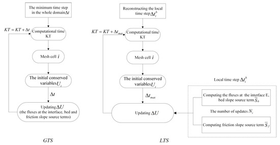 Water | Special Issue : Shallow Water Equations in Hydraulics: Modeling, Numerics and Applications