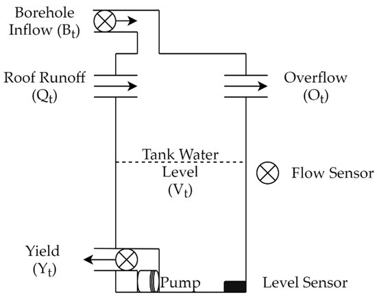 A Critical Evaluation of the Water Supply and Stormwater Management ...