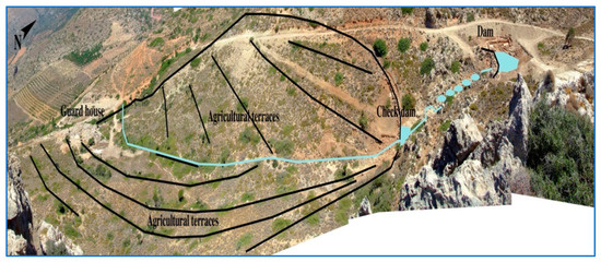 Sumerian Irrigation System Diagram