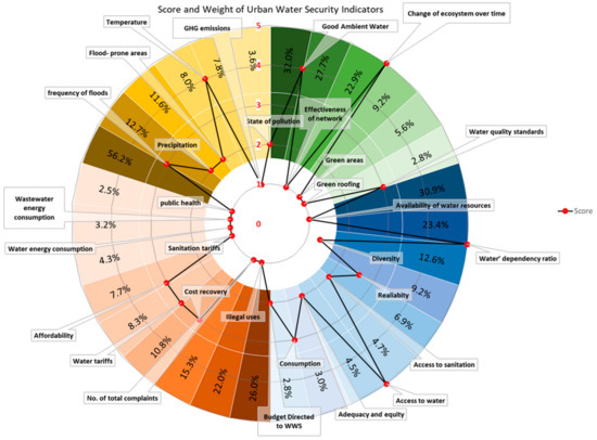 Assessing Water Security in Water-Scarce Cities: Applying the ...