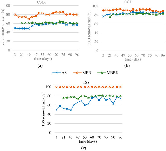 Treatment of Textile Wastewater by CAS, MBR, and MBBR: A Comparative ...