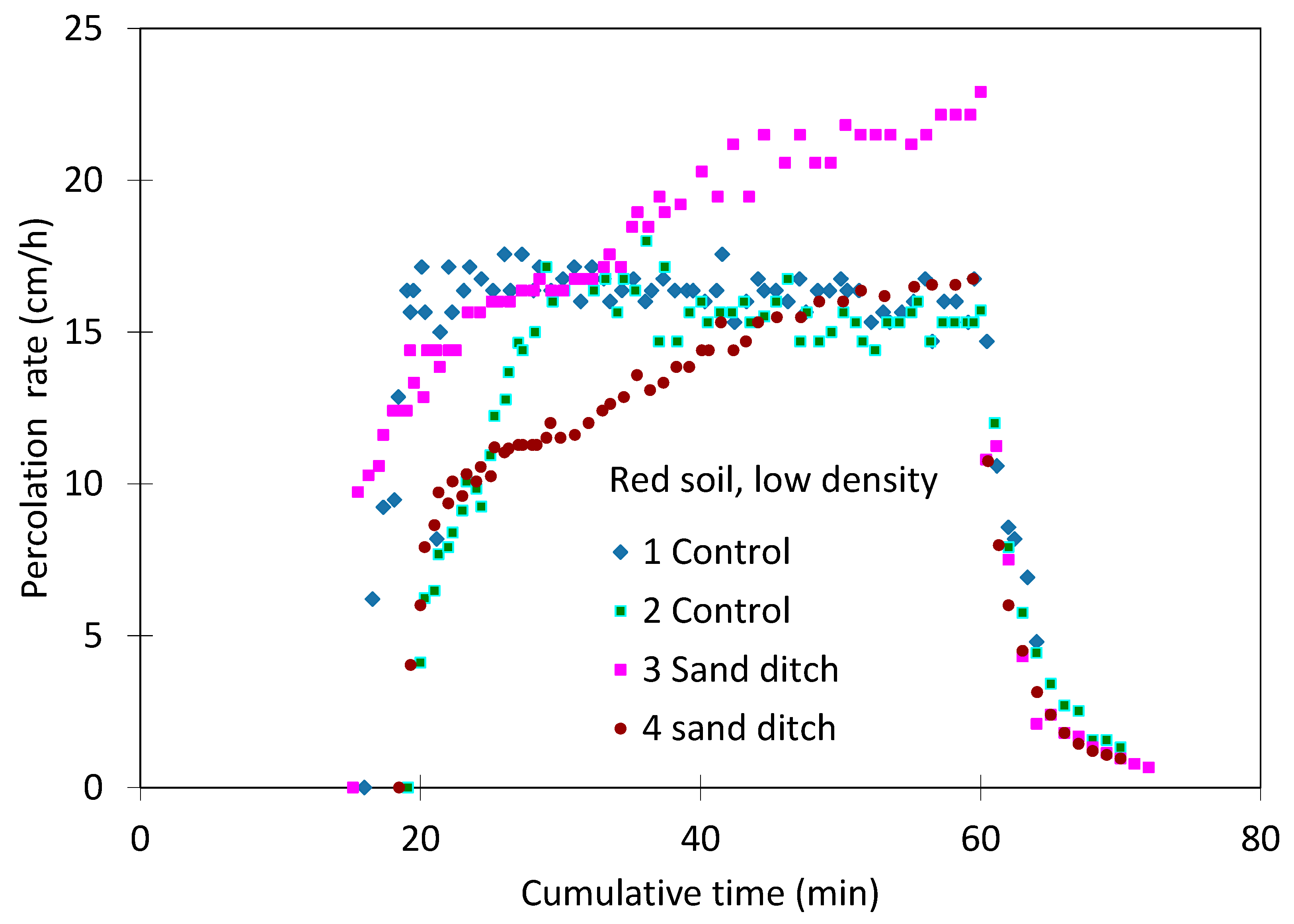 Enhancing Water Infiltration through Heavy Soils with Sand-Ditch Technique