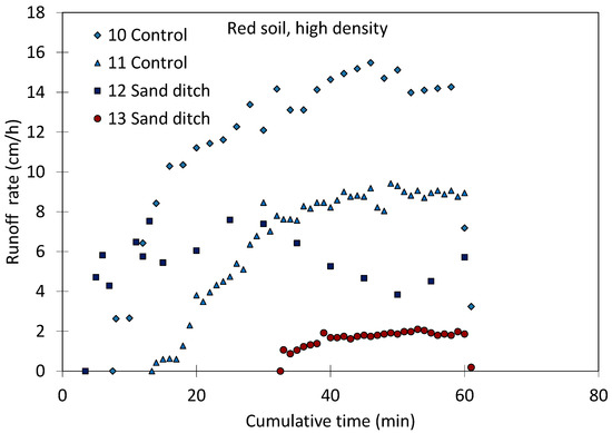 Enhancing Water Infiltration through Heavy Soils with Sand-Ditch Technique