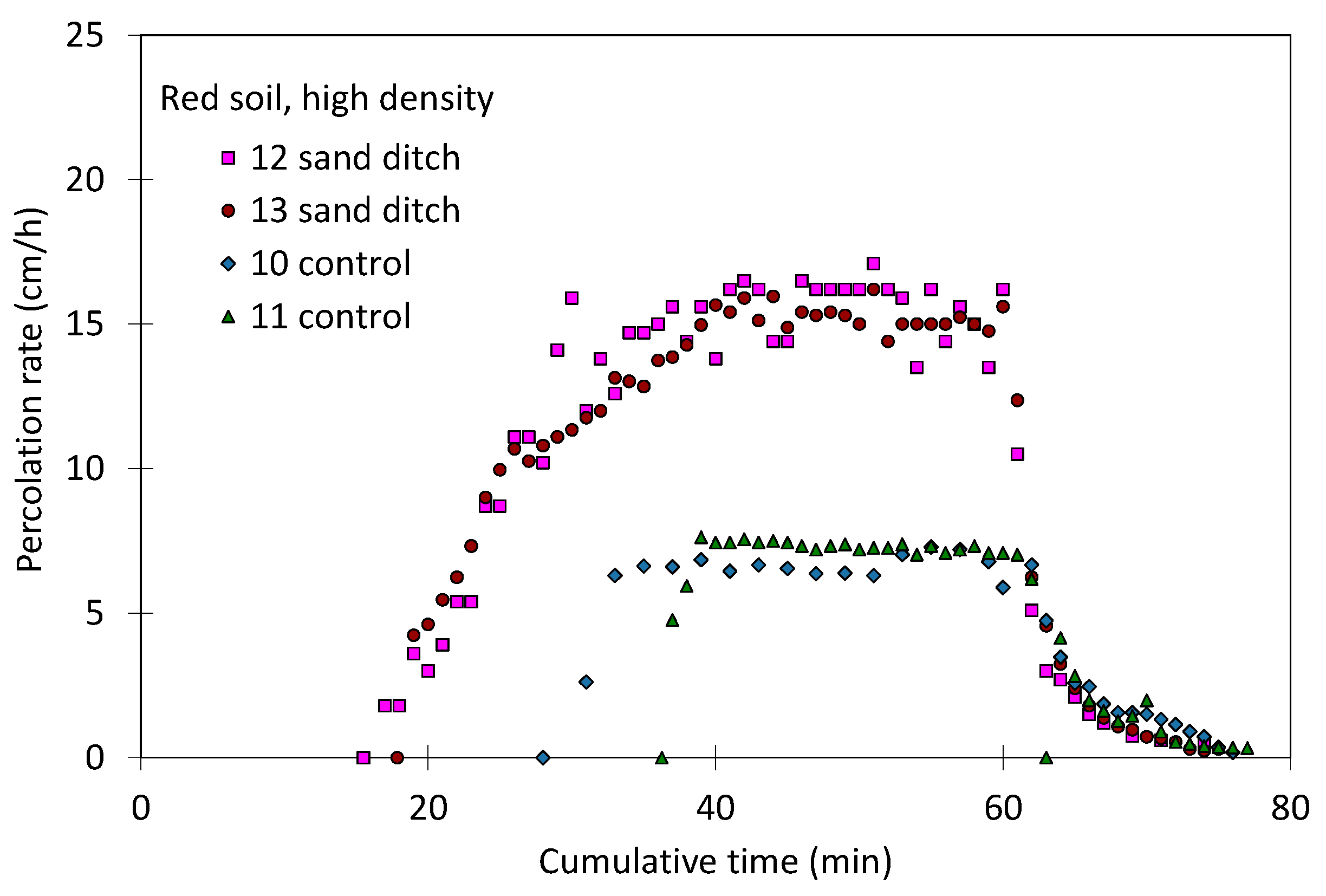 Enhancing Water Infiltration through Heavy Soils with Sand-Ditch Technique