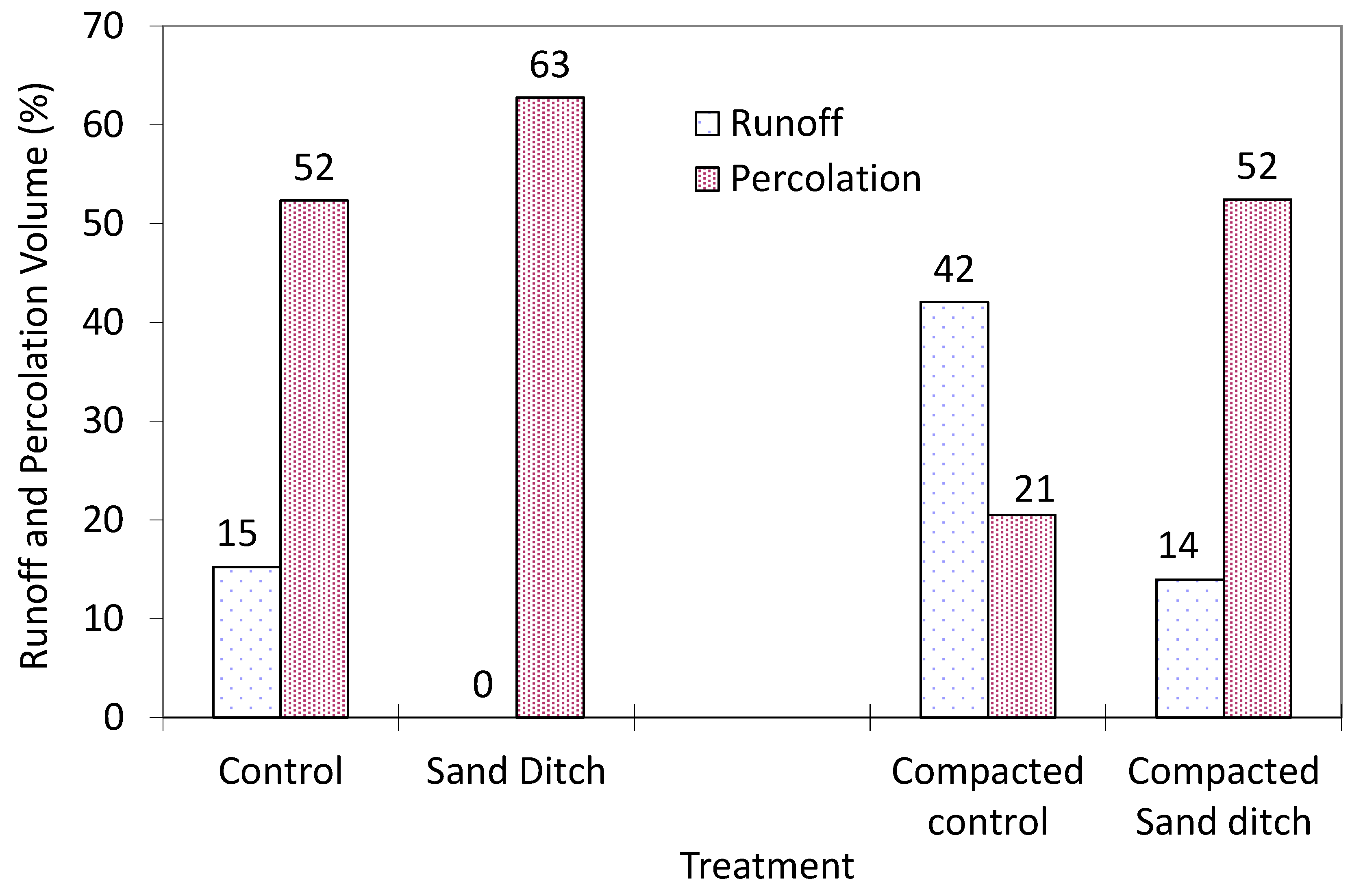Enhancing Water Infiltration through Heavy Soils with Sand-Ditch Technique