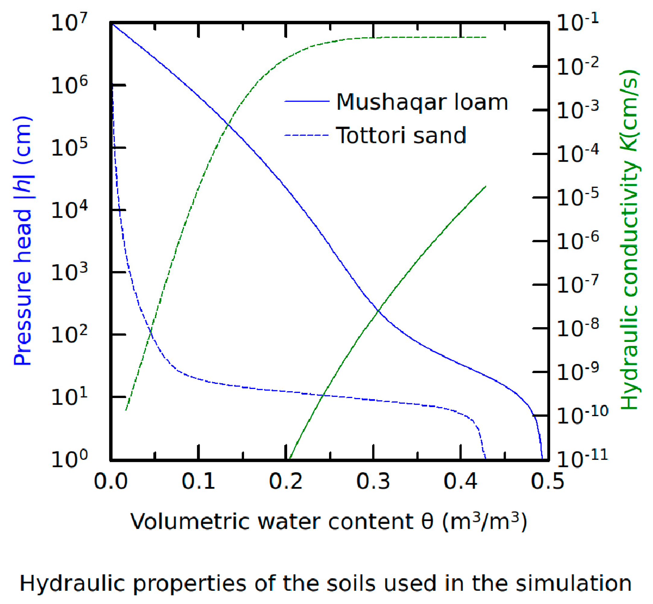 Enhancing Water Infiltration through Heavy Soils with Sand-Ditch Technique
