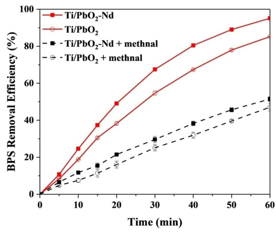 Enhancement of the Activity of Electrochemical Oxidation of BPS by Nd ...