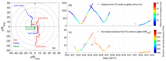 Wave Glider Observations of Surface Waves During Three Tropical ...